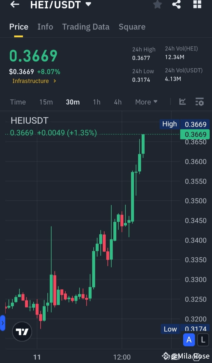 $HEI /USDT Strong Bullish Momentum Surges 🔥🚀 Breakout Op | Mila Rose on Binance Square