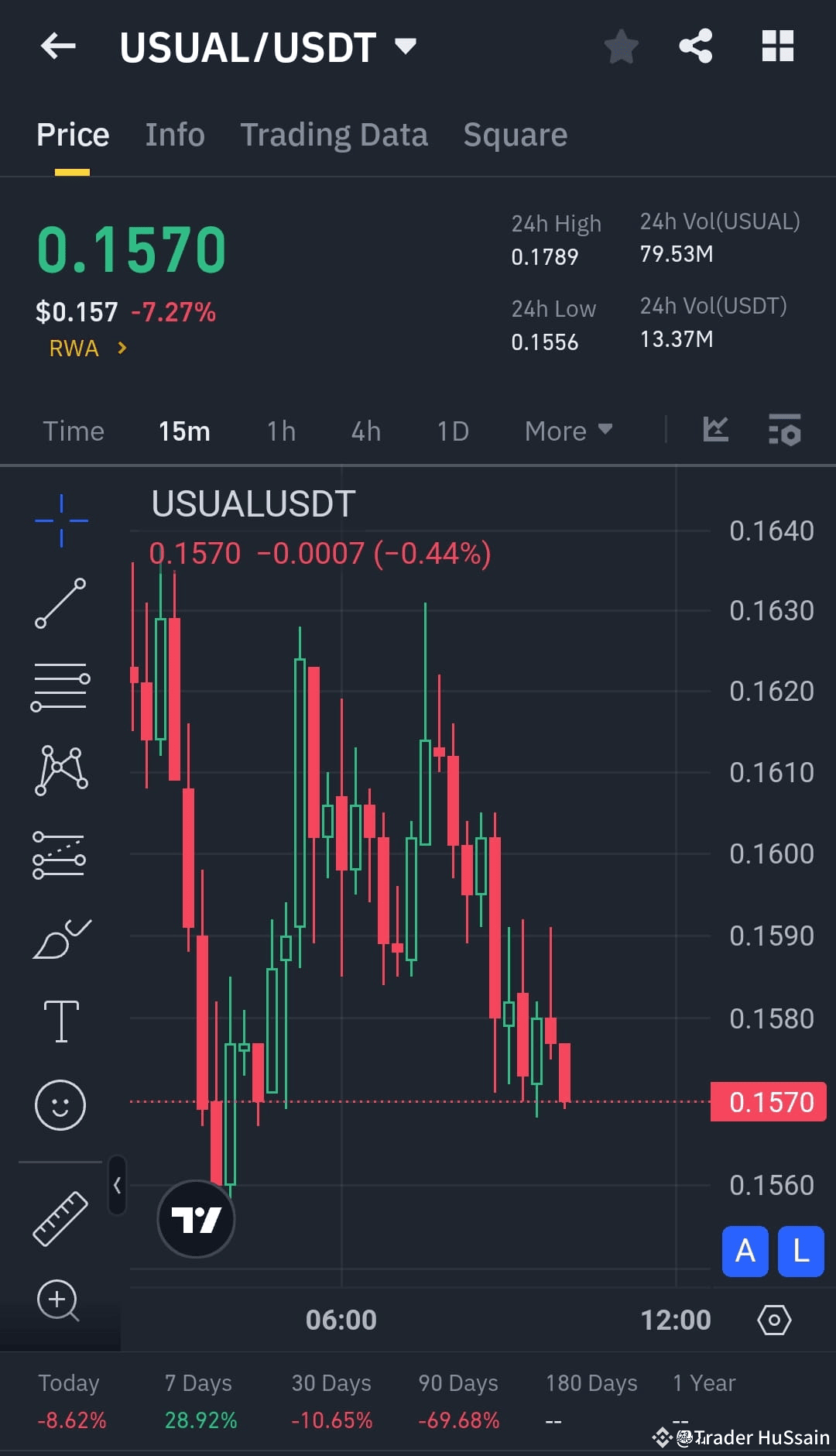 📉$USUAL Making Unusual Moves! The market may be red today | Trader HuSsain on Binance Square