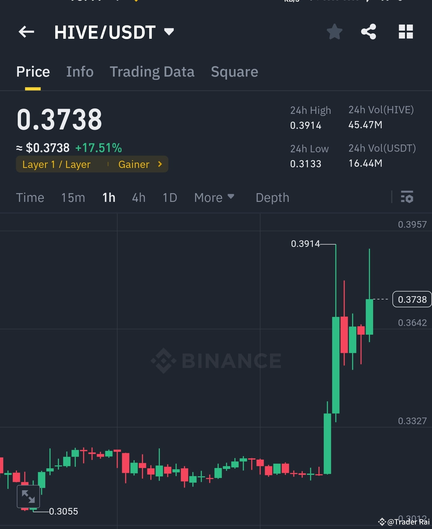 $HIVE ALERT: Enter NOW at 0.3738 – Big Move Incoming! H | Trader Rai on Binance Square