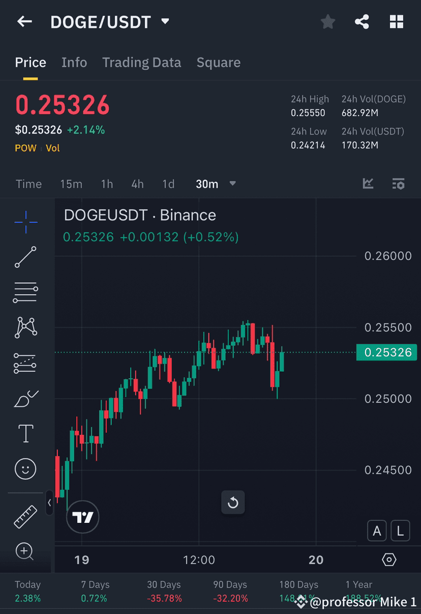 $DOGE /USDT Bull Run Confirmed! 🔥💯 $DOGE is showing stron | professor Mike 1 on Binance Square