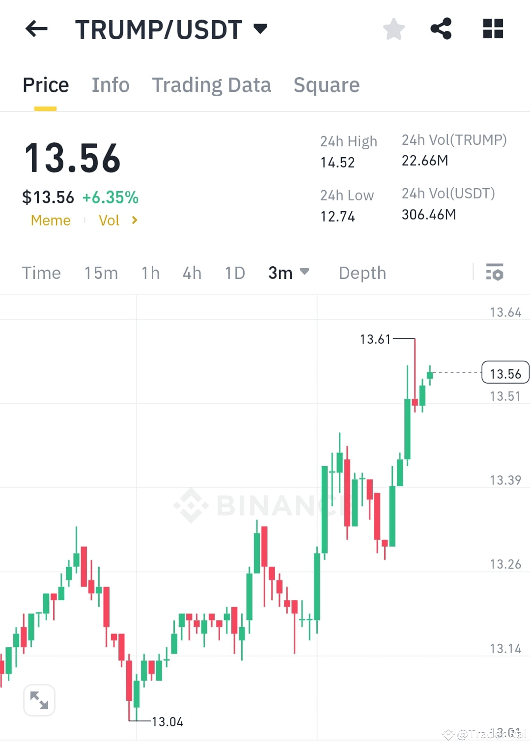 🚀 $TRUMP Token is Gaining Momentum! 🚀 🔥 +6.35% in the L | Trader Rai on Binance Square