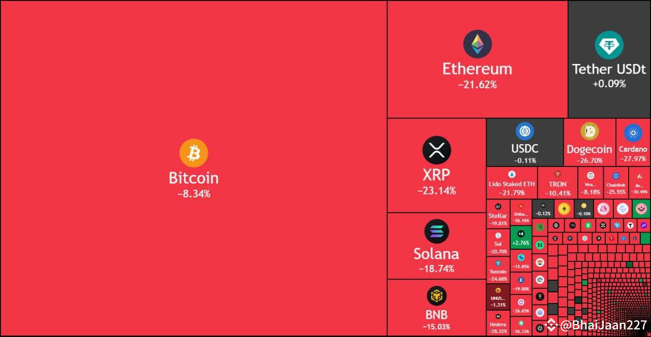 🩸 Bloody Monday Crypto is red, crypto market cap dropped 1 | BhaiJaan227 on Binance Square