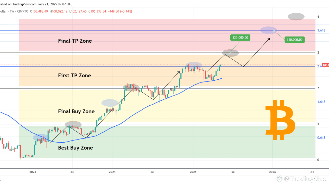 BITCOIN Ultimate Cycle Zones breakdown! See when to sell! | TradingShot ...