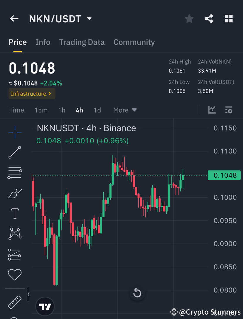 $NKN /USDT – Approaching Key Resistance $NKN/USDT is tradin | Doctor Jamess on Binance Square