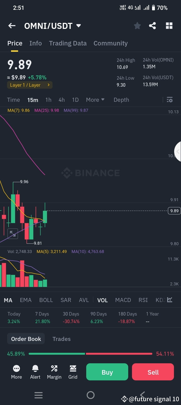 future signal 🚦🚥 OMNI USDT buy long enter level 9.89 li | future signal 10 on Binance Square