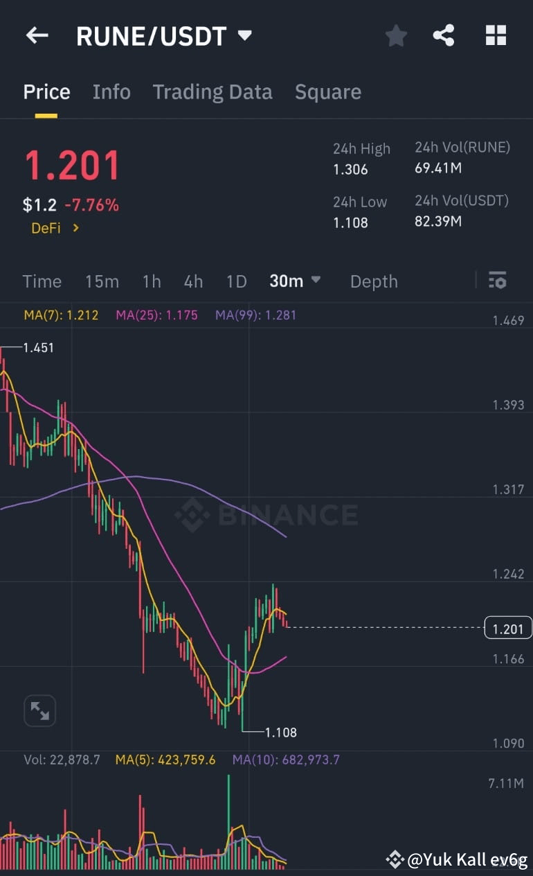 $RUNE 🚀 RUNE is on Sale! Don’t Miss the Moonshot! 🚀 🔥 TH | Yuk Kall ...