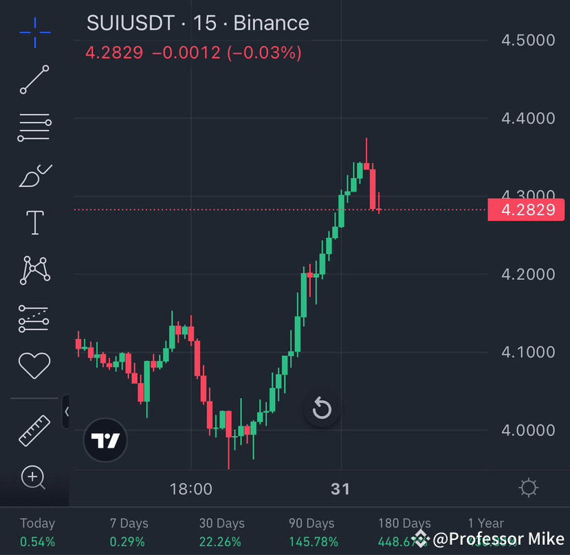 $SUI USDT Bull Run Alert 💯🔥 SUIUSDT is gaining momentum a | Professor Mike on Binance Square