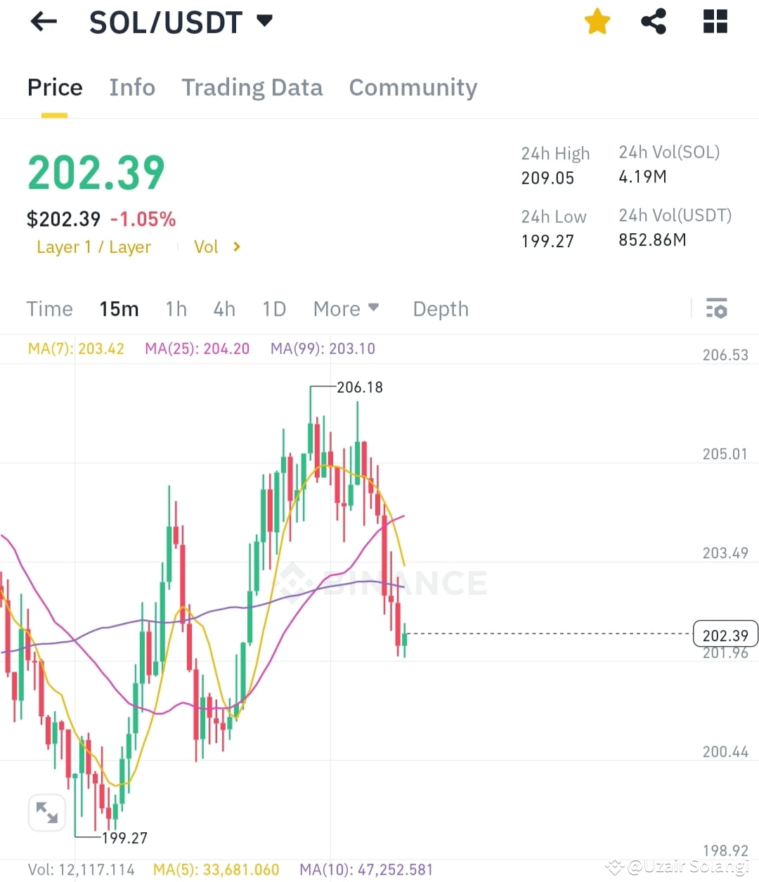 $SOL Long Liquidation Alert Liquidation Amount: $8.28K Li | Uzair Solangi on Binance Square