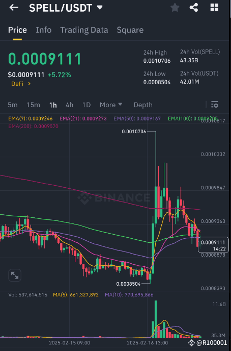 🚀 $SPELL /USDT LONG SIGNAL! 🚀 $SPELL is showing strong si | R100001 on ...