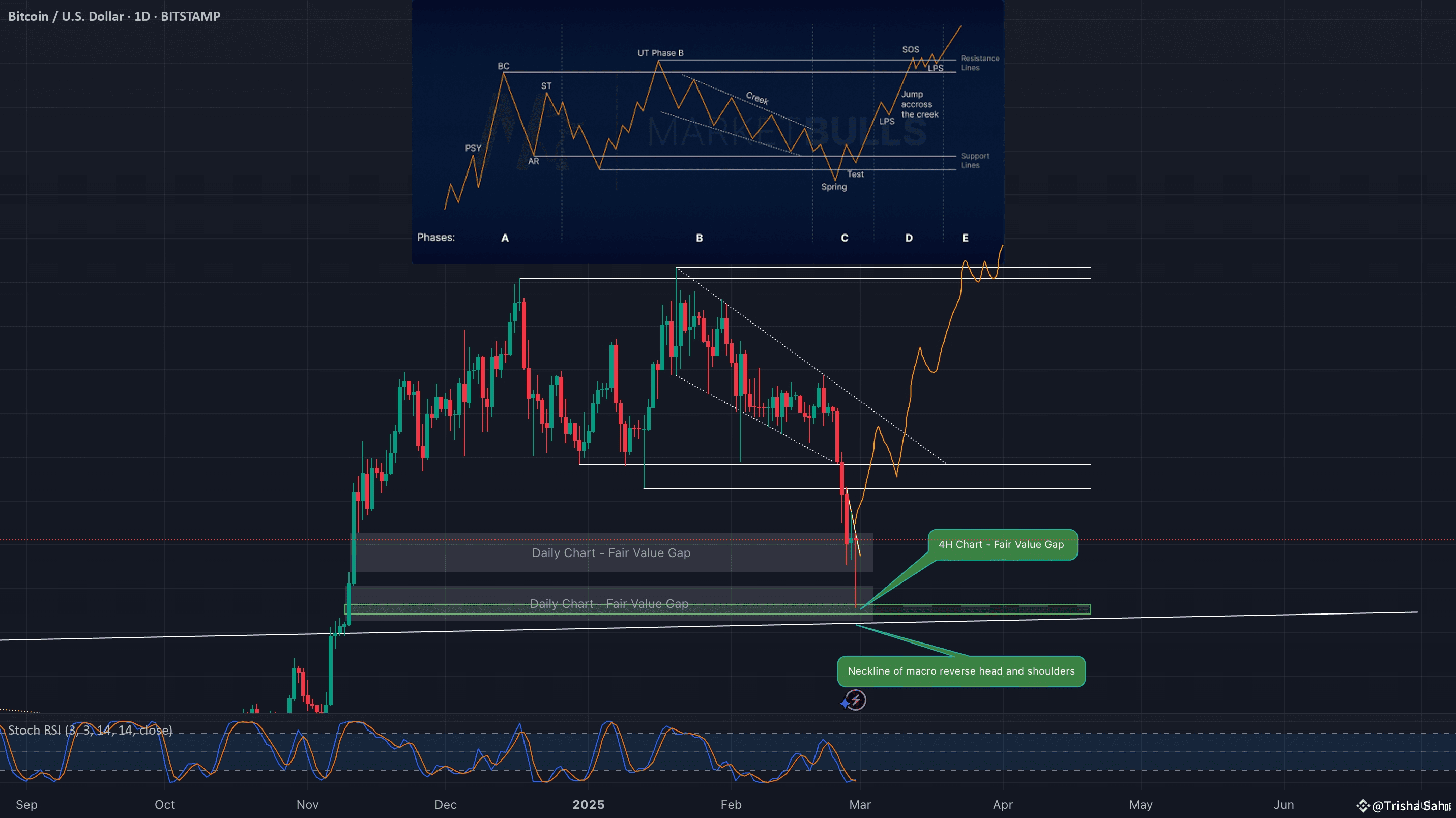 BTC Diario, Aquí viene el Dinero, Patrón de Re-acumulación de Wyckoff💥🚀 ...