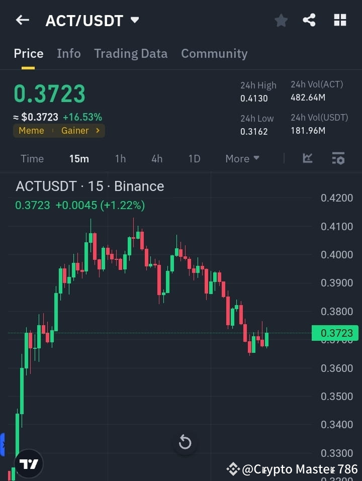 🚀 $ACT /USDT: PREPPING FOR THE NEXT MOVE! ⚡BULLISH MOVE INC | Crypto Master 786 on Binance Square