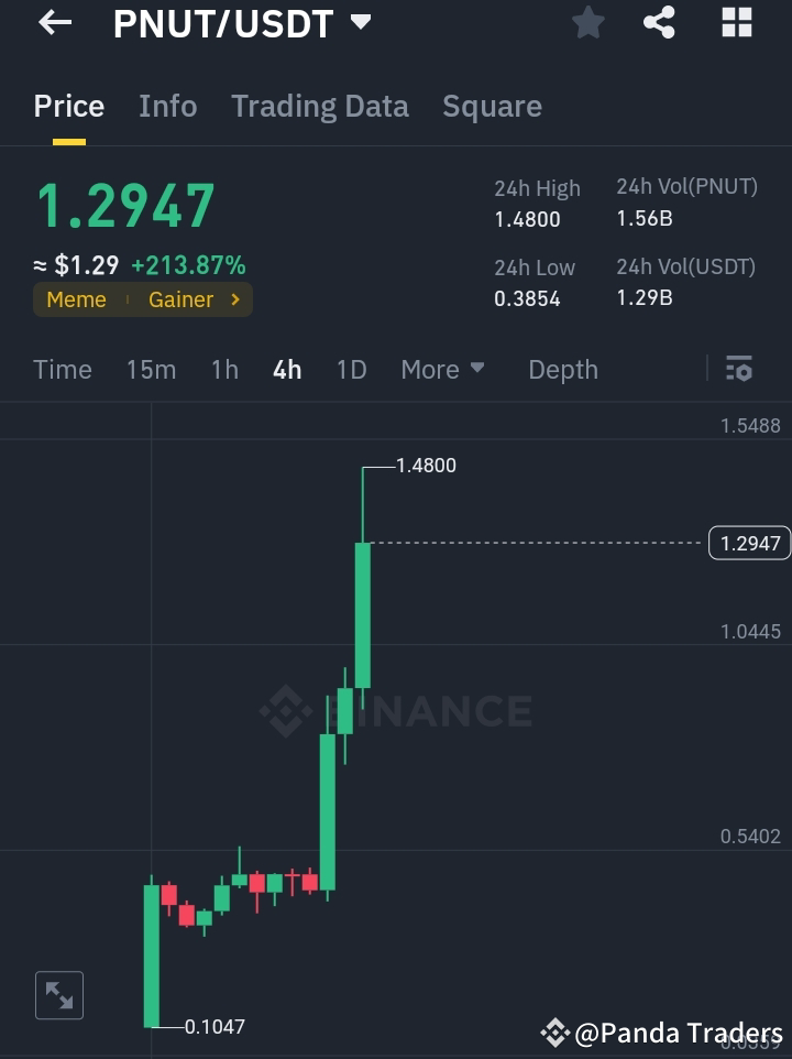 Booooooooom 🔥🔥🔥🔥 $PNUT is on fire 🔥🔥🔥 I told you gu | Panda Traders on Binance Square