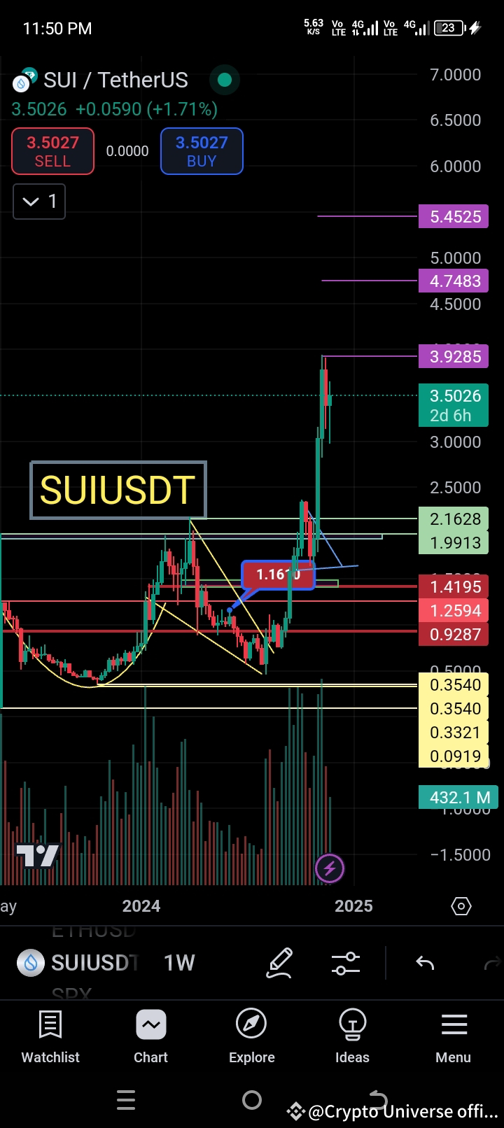 🚀 SUI/USDT: Patience Pays Off 💎 📈 Bullish Momentum on SU | Crypto Universe official on Binance ...