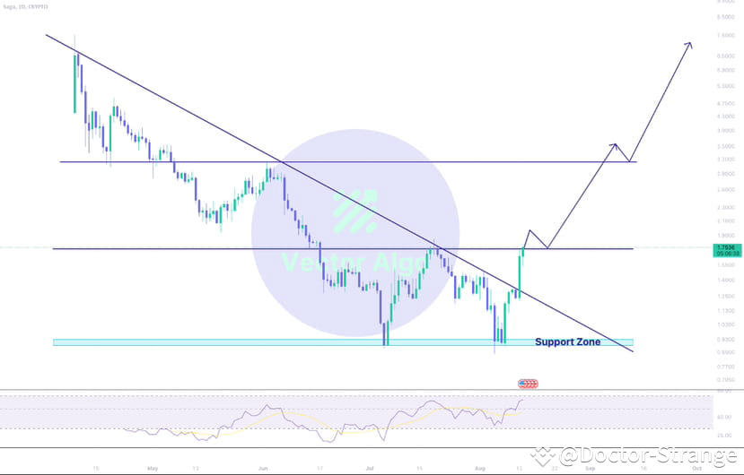 🟢🚀 SAGA/USDT Analysis: Ready for a Breakout? 🚀 ️Overview | Doctor-Strange on Binance Square