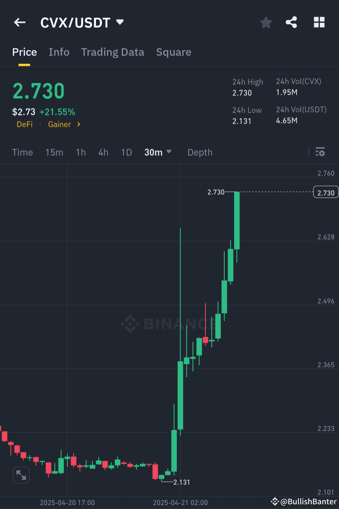 $CVX Price Rally – Momentum Strong Above $2.70 #CVX has mad | BullishBanter on Binance Square