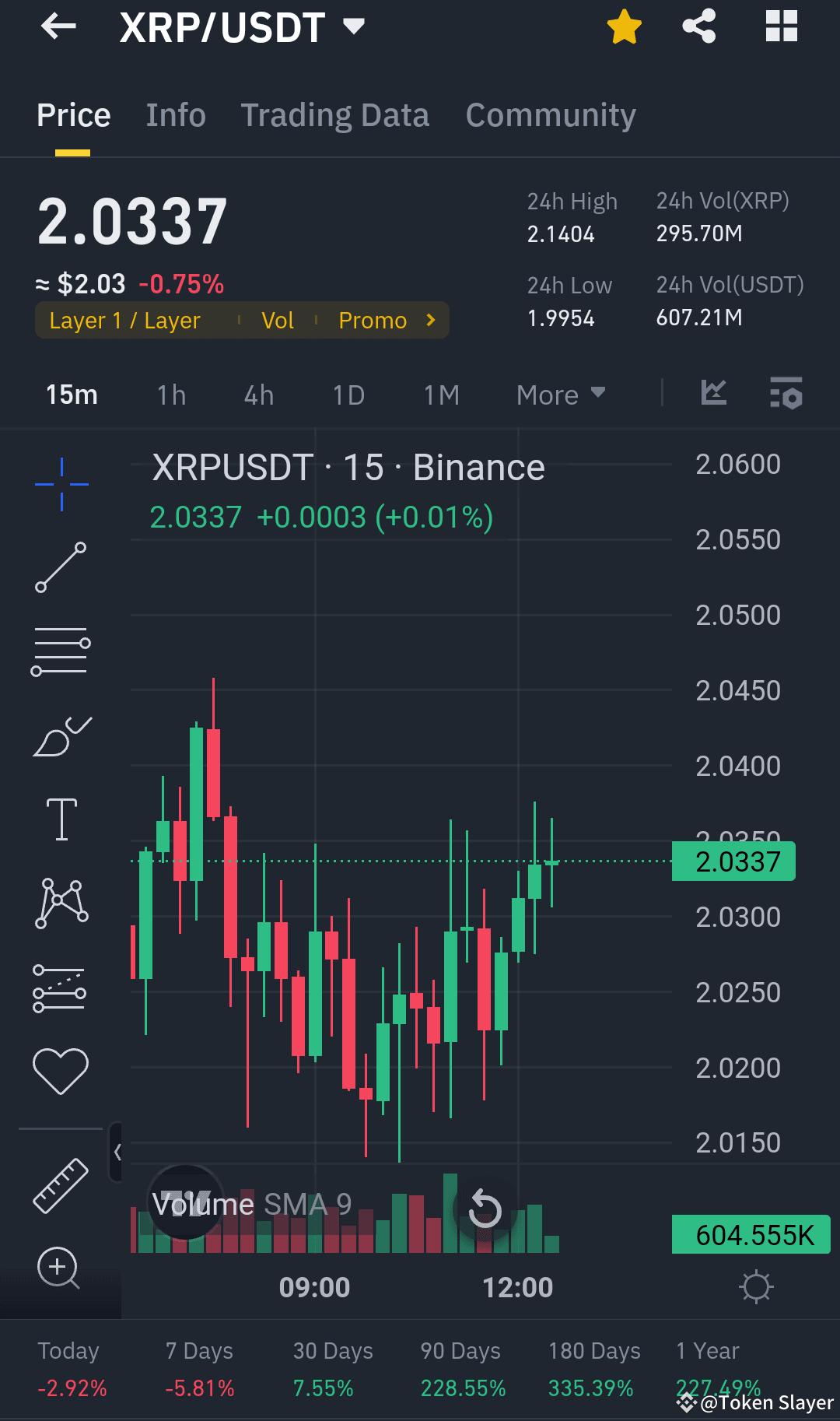 $XRP /USDT Trading Signal - Approaching Resistance Levels! | Token Slayer on Binance Square