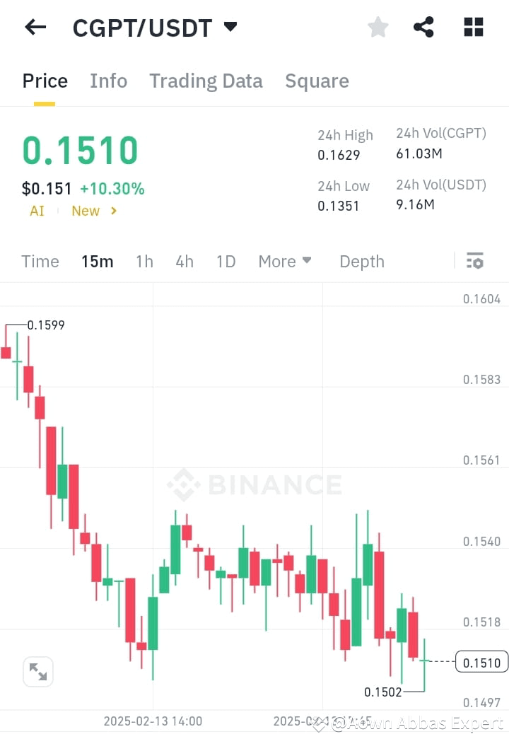 🚀 $CGPT /USDT – AI Token on the Rise! CGPT is trading at $ | Aown Abbas Expert on Binance Square
