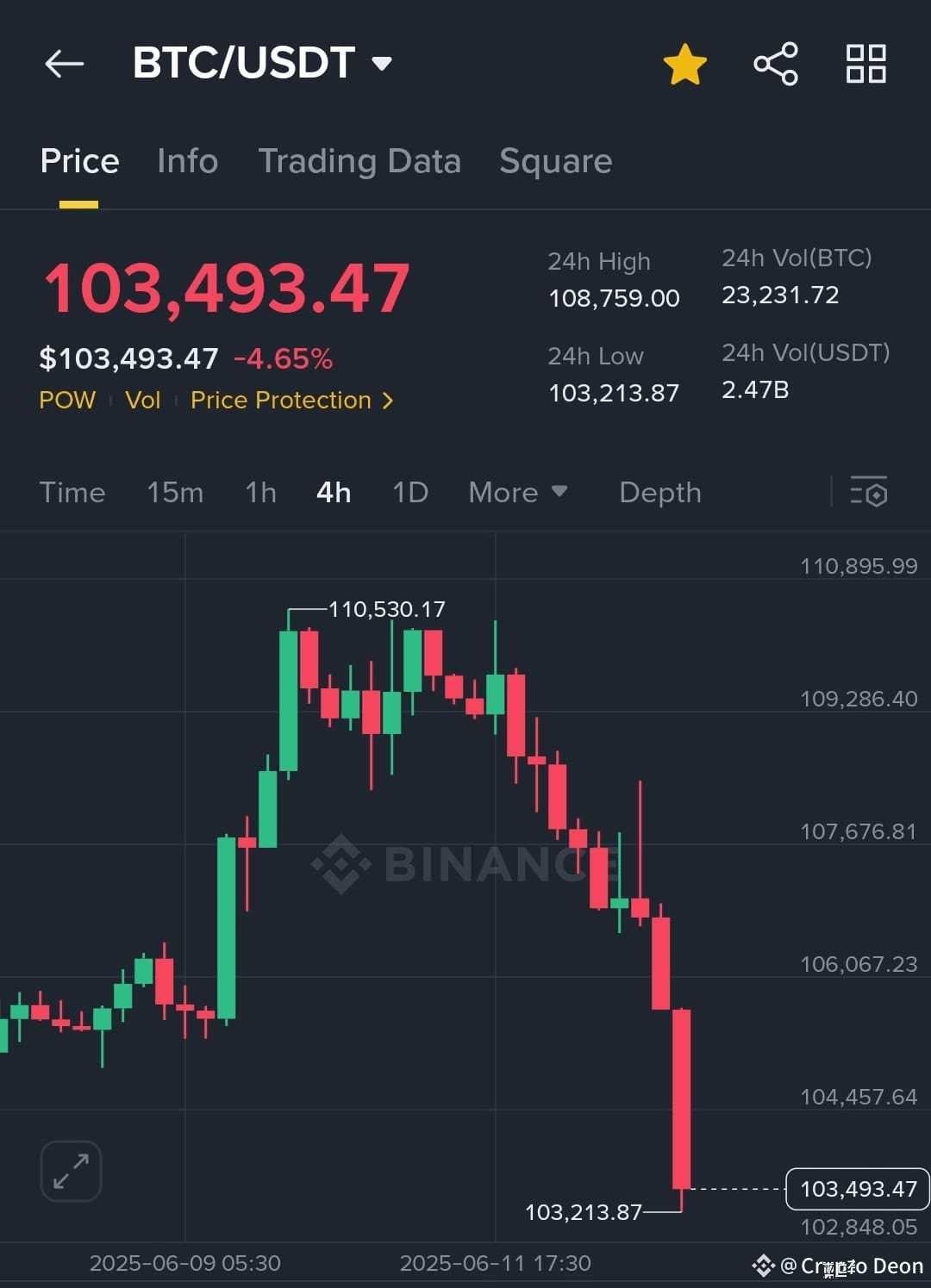$BTC /USDT – BREAKDOWN IN MOTION TIME TO WATCH $103K CLOSELY | Crypto Deon on Binance Square