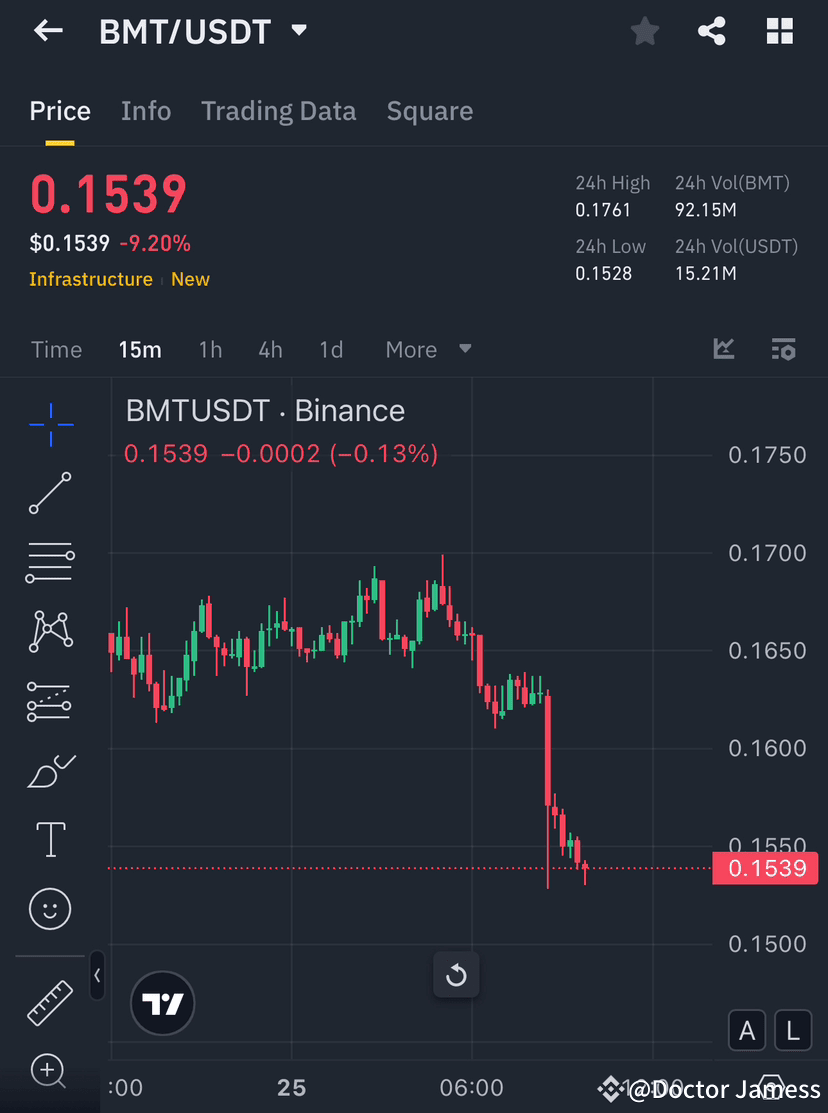 $BMT /USDT Perfect Short Opportunity – Bears Are in Full Con | Doctor ...