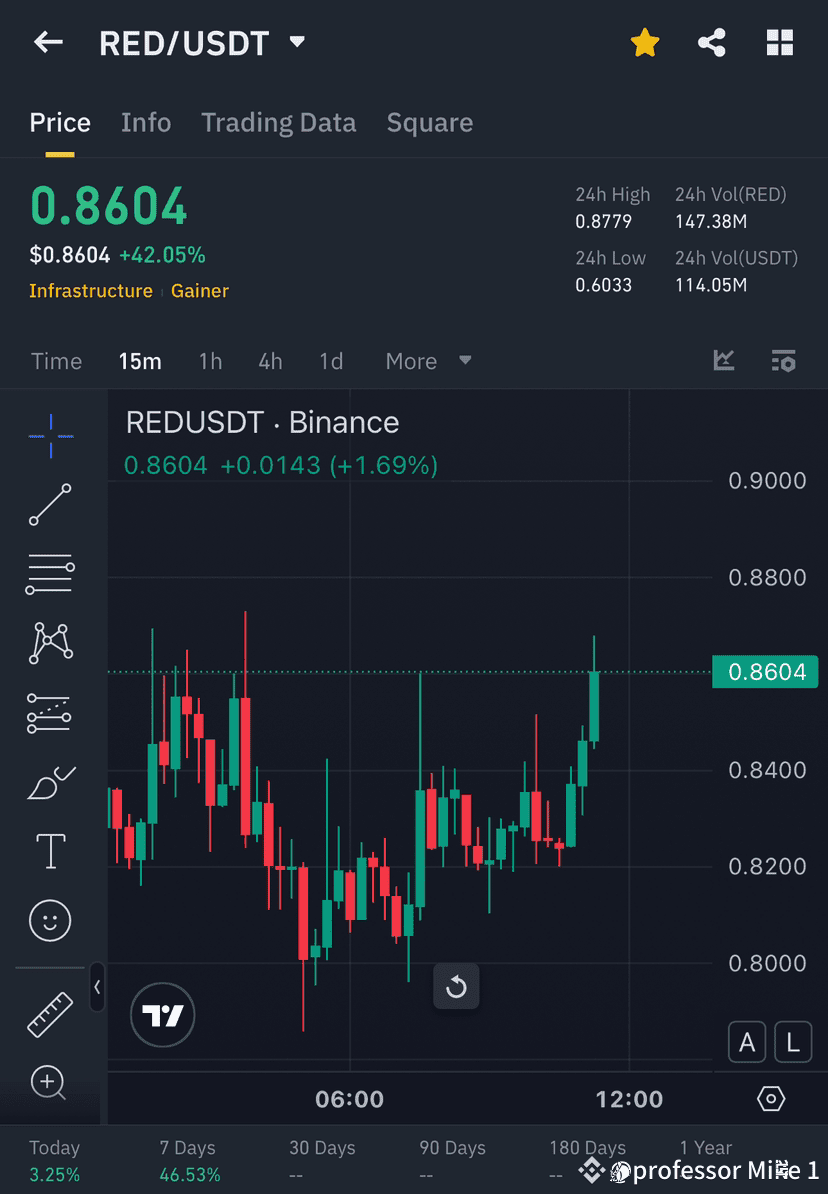 $RED /USDT – Bull Run Alert! 🔥💯 $RED is surging with mass | Professor Mike Official on Binance ...