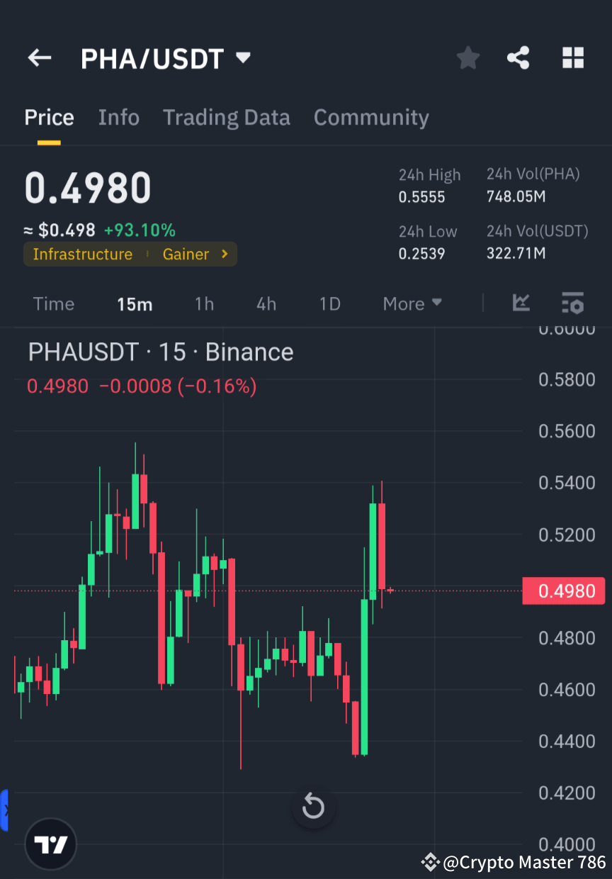 $PHA 🚀 PHA/USDT Technical Analysis: Is a Breakout Imminen | Crypto Master 786 on Binance Square