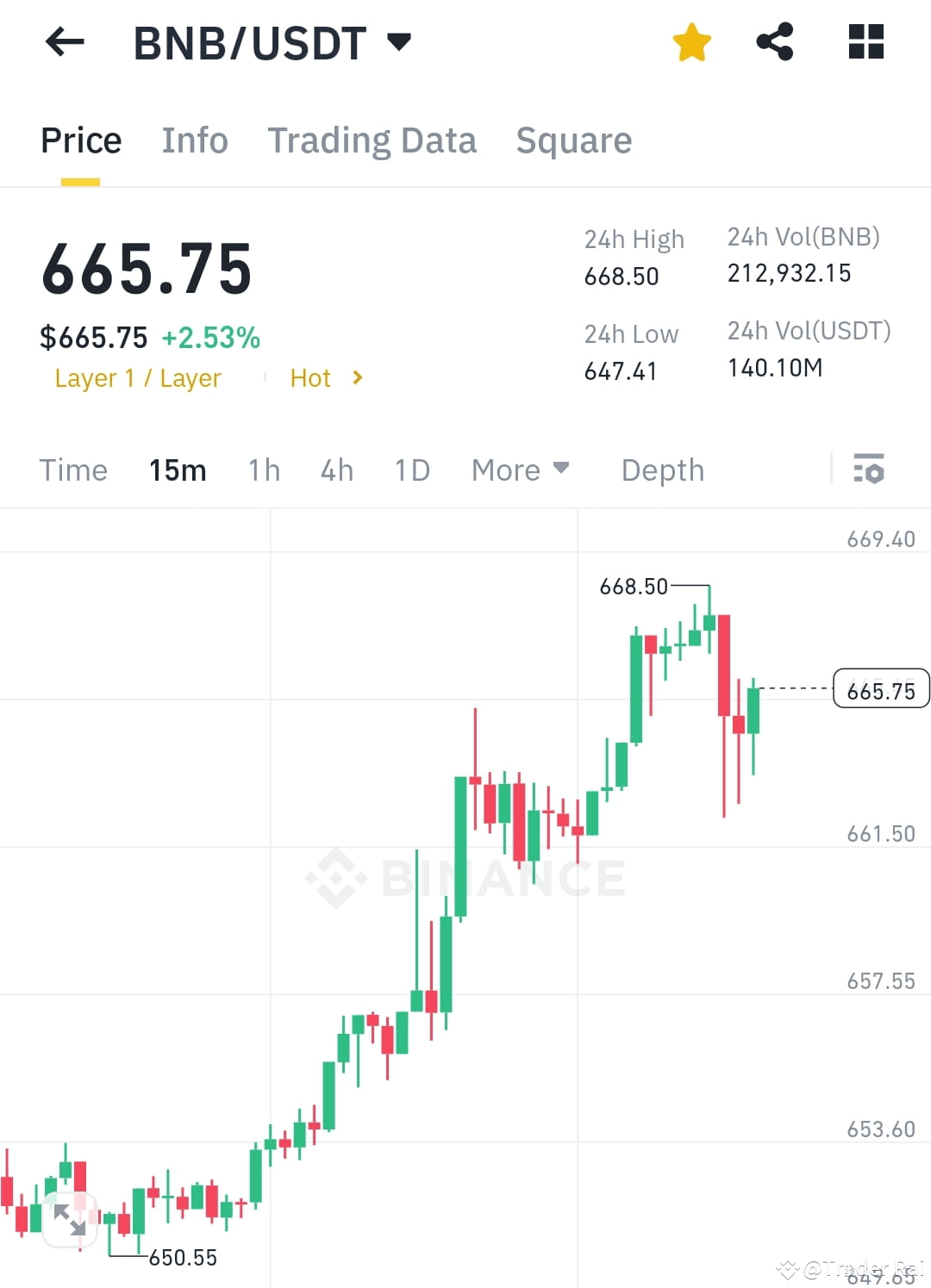 🚀 $BNB /USDT – Bulls Charge Ahead! 🚀 📈 Current Price: | Trader Rai on Binance Square