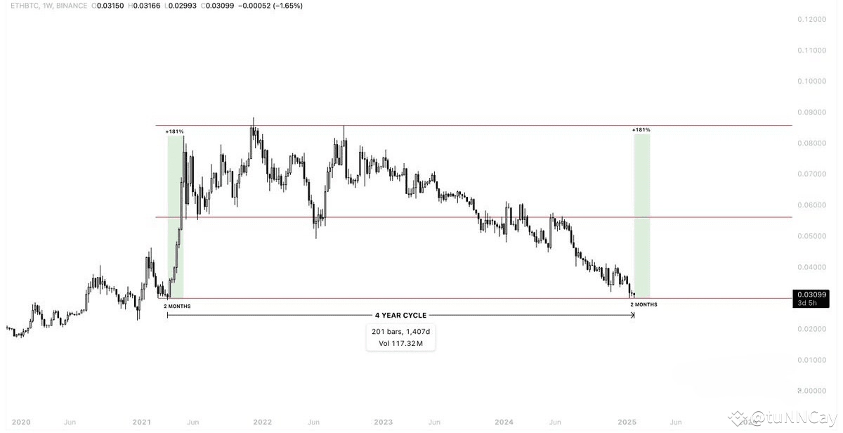 Ethereum’s Potential 200% Surge Against Bitcoin! 🚀 $BTC $E | tuNNCay on ...
