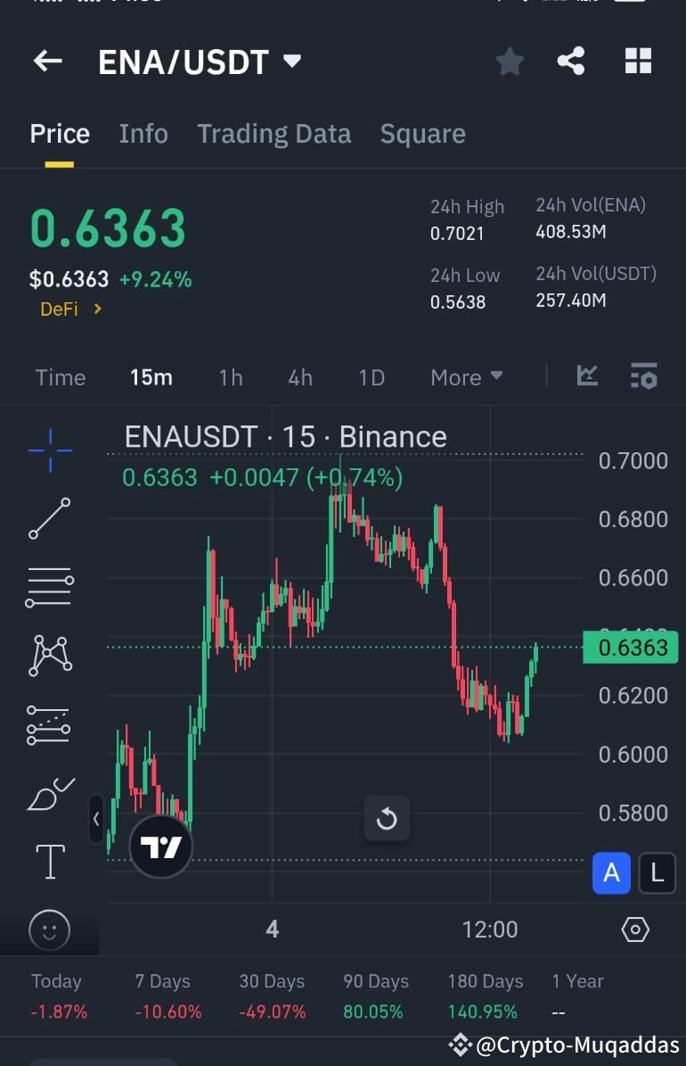 🚀 $ENA /USDT Bull Run Alert! 🚀 $ENA is gaining strong mo | Crypto-Muqadas on Binance Square