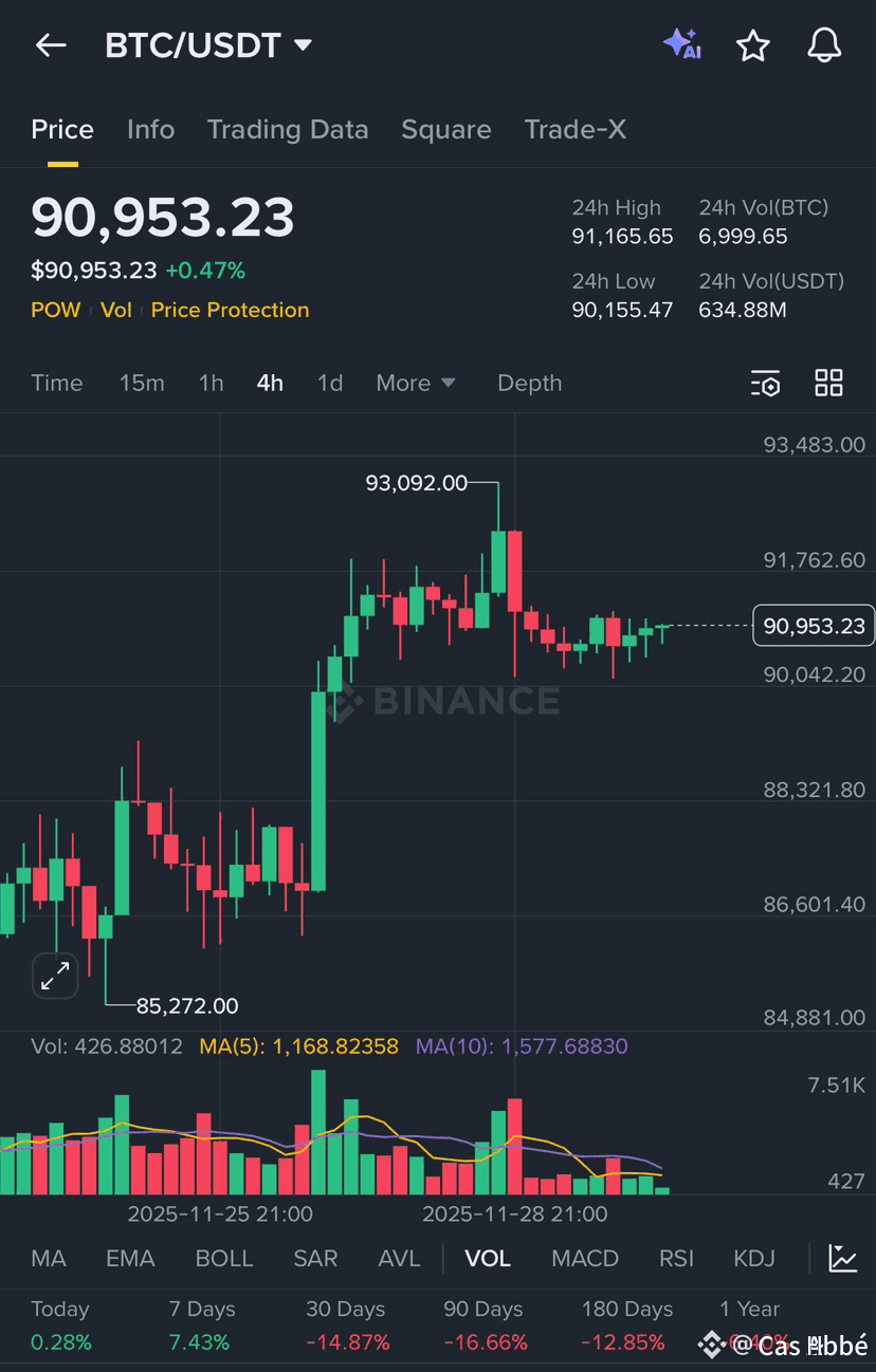 $BTC I’m tracking this same range — no breakout yet, but | Cas Abbé on ...