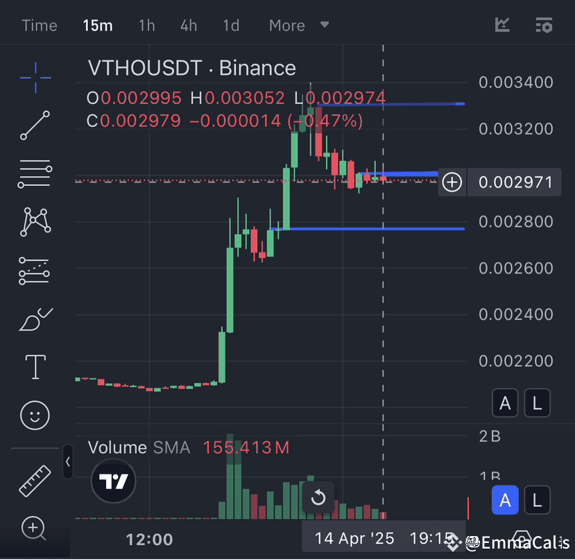 $VTHO just surged +39%—momentum still alive or topping out? | EmmaCalls on Binance Square