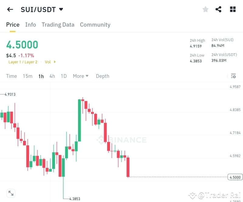 $SUI /USDT - Market Update Current Price: $4.5000 (-1.17%) | Trader Rai on Binance Square