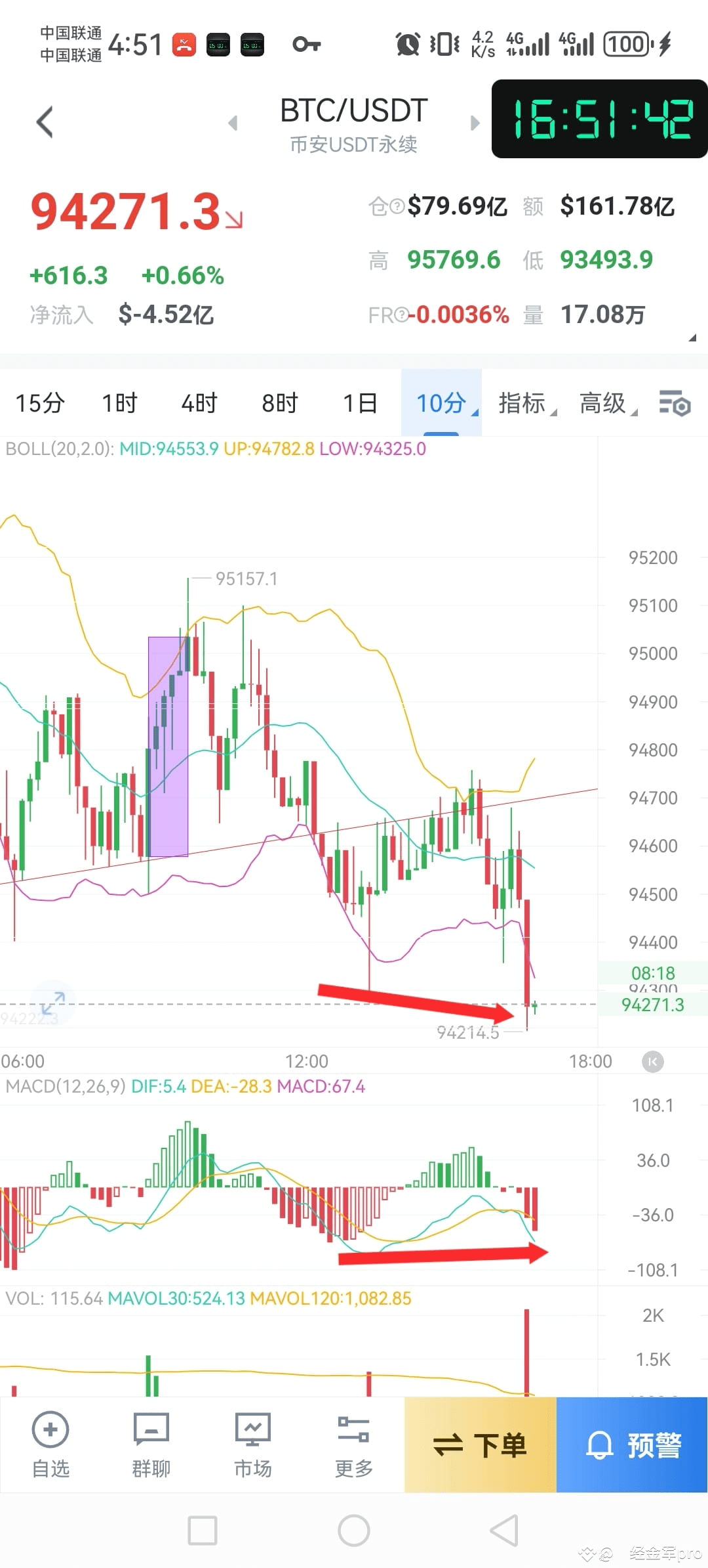The large pancake 10-minute bottom divergence pattern allows | 财经金军pro ...