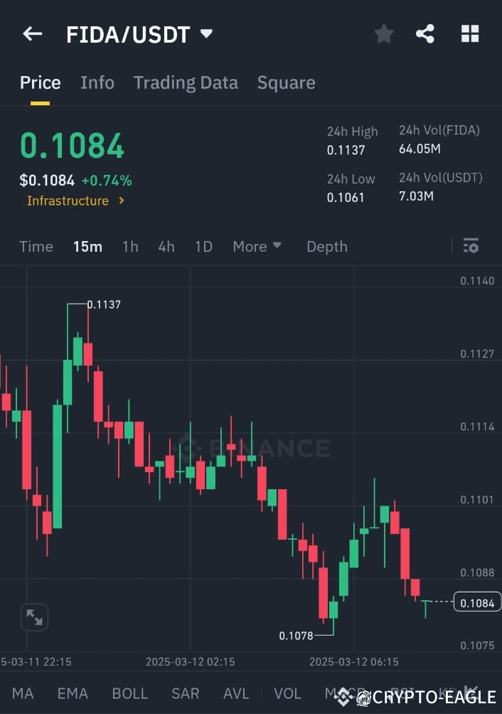 📈 $FIDA /USDT Bullish Trade Signal 📶 🟩 Bullish Trade Set | CRYPTO-EAGLE on Binance Square