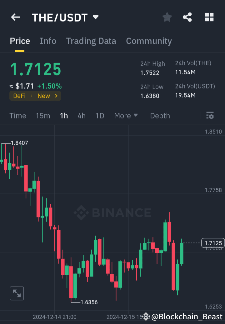 $THE $THE THE/USDT Technical Analysis – D | Blockchain_Beast on Binance Square