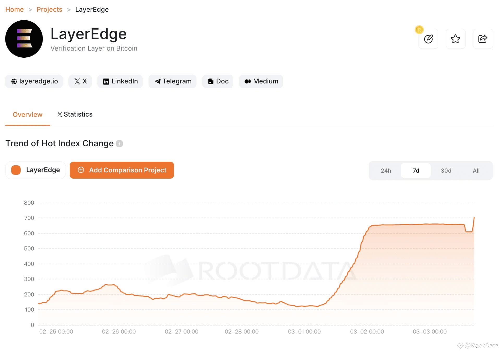🔥 @layeredge ranks #1 on the RootData hot list! 📢 LayerEd | RootData on Binance Square