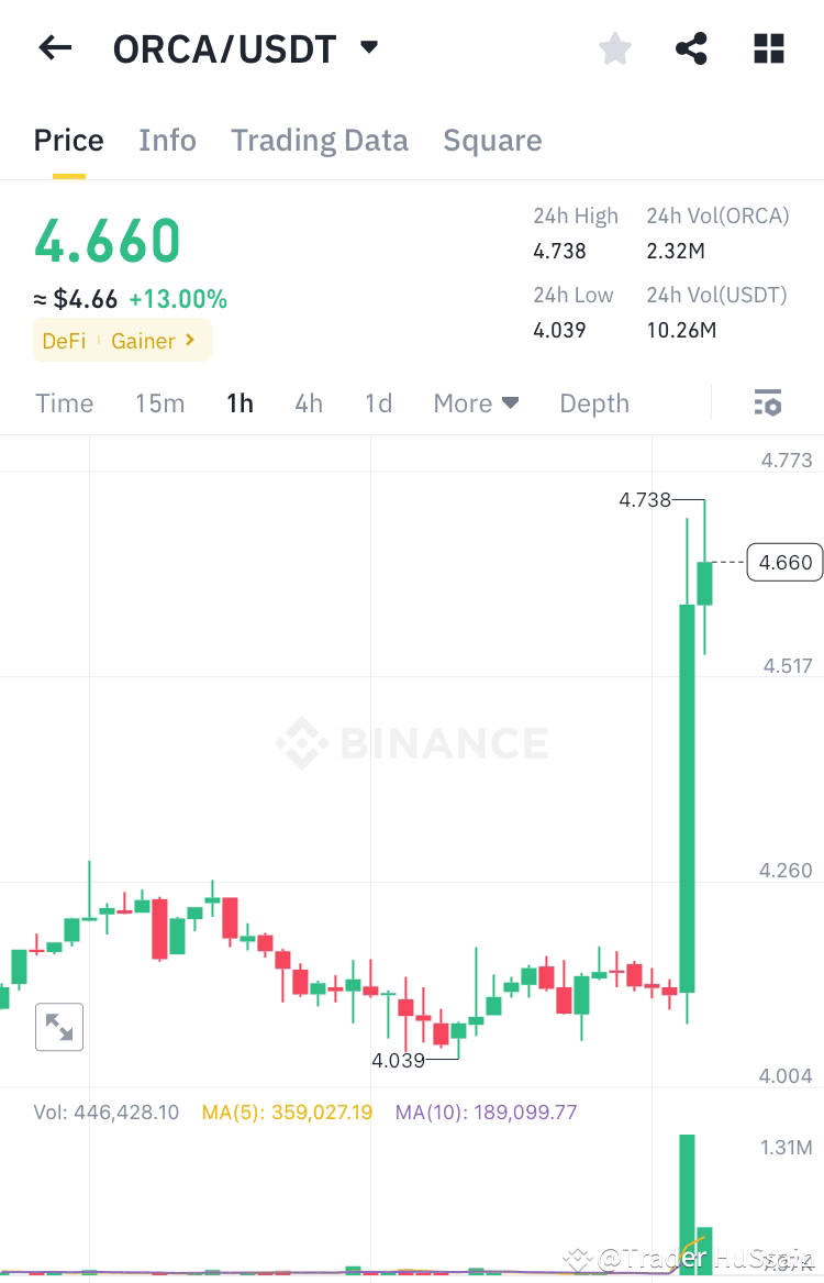 🐋 $ORCA /USDT: The DeFi Giant Makes a Splash! 🌊 💎 Curren | Trader ...