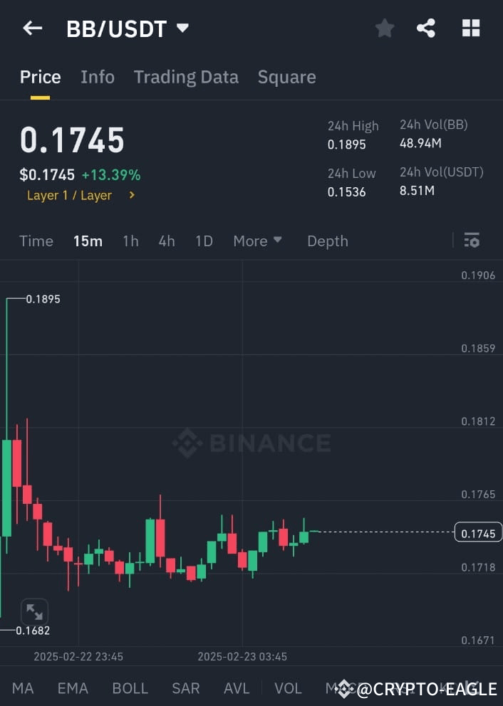 🚀 $BB /USDT Heating Up — Can It Break $0.19 and Fly? 🔥 Ne | CRYPTO-EAGLE on Binance Square