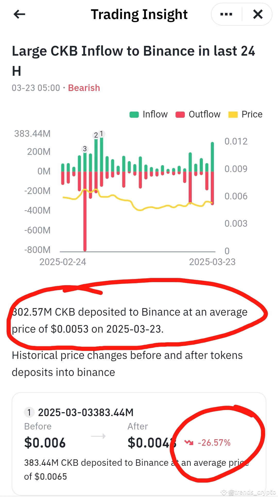$CKB 302 Million CKB deposited to binance in last 24 hours. | trends ...