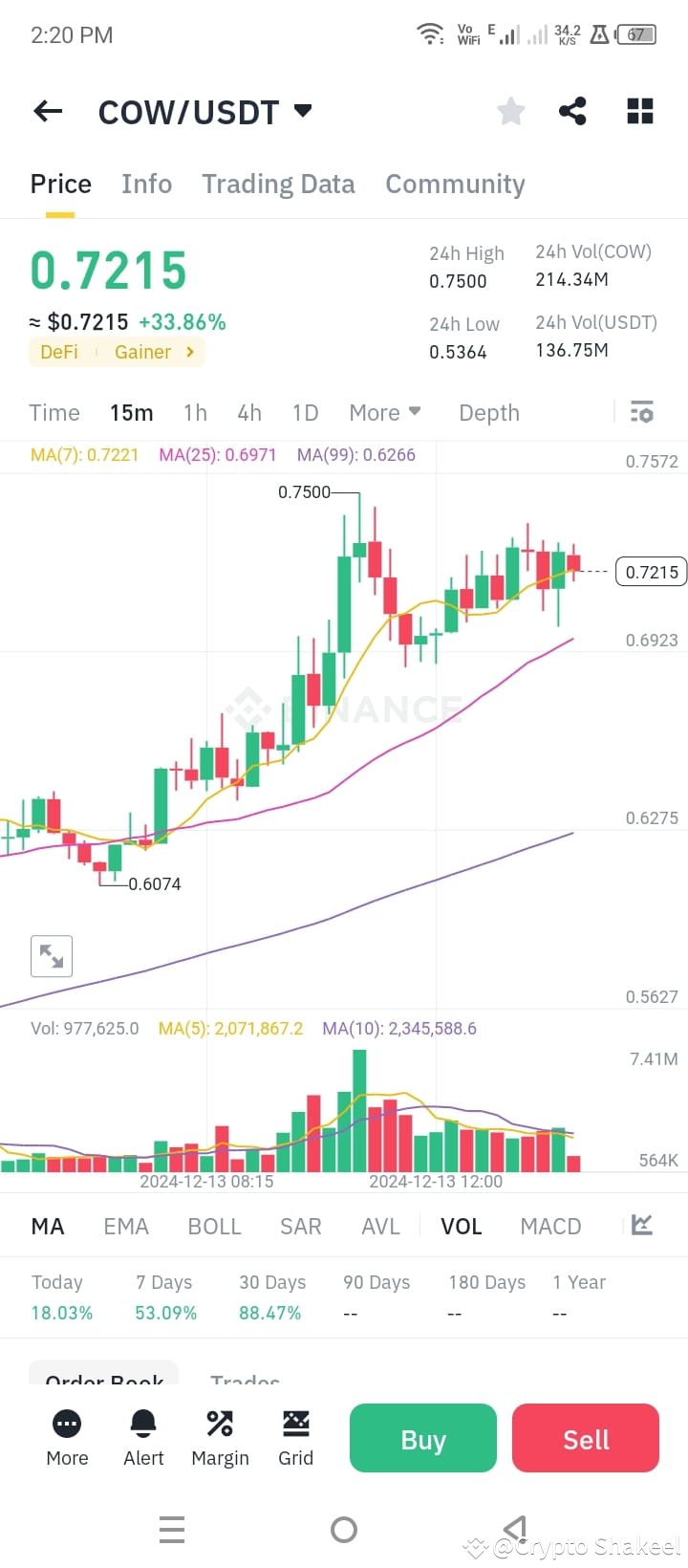 🚀 $COW - DeFi Gem on the Rise! 🚀 📊 Current Price: $0.72 | Crypto Shakeel on Binance Square