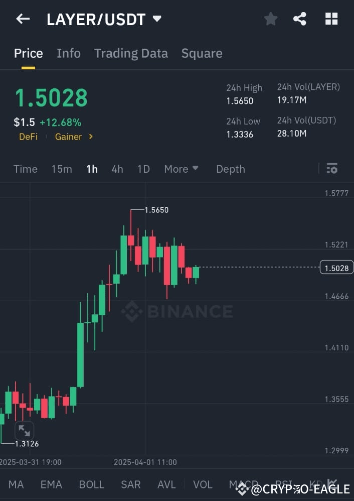 $LAYER /USDT Analysis: Bullish Surge with Room for Gains Tr | CRYPTO-EAGLE on Binance Square