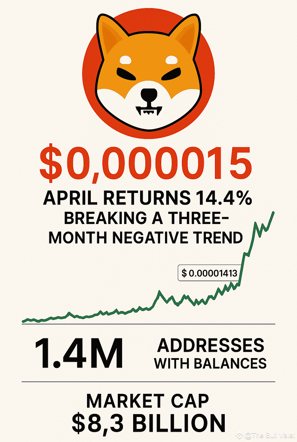 🚀 SHIB Eyes $0.000015 as April Gains Break Losing Streak – | The Bull Valet on Binance Square