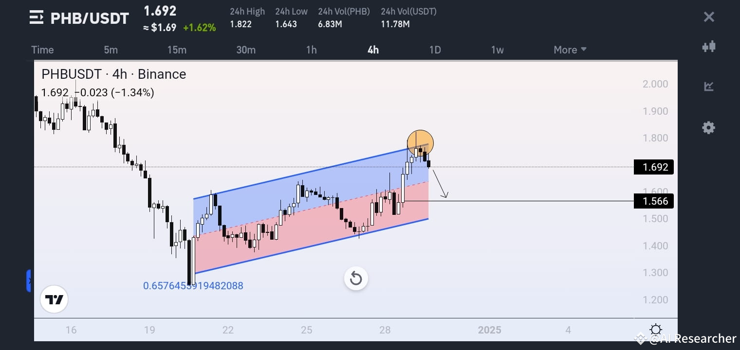 $PHB 4H perfect entry I hope you follow this Signal... if y | AI ...