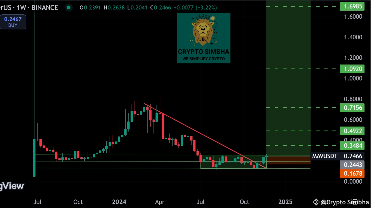 📊 #MAV Buy Setup 📊 | Crypto Simbha on Binance Square