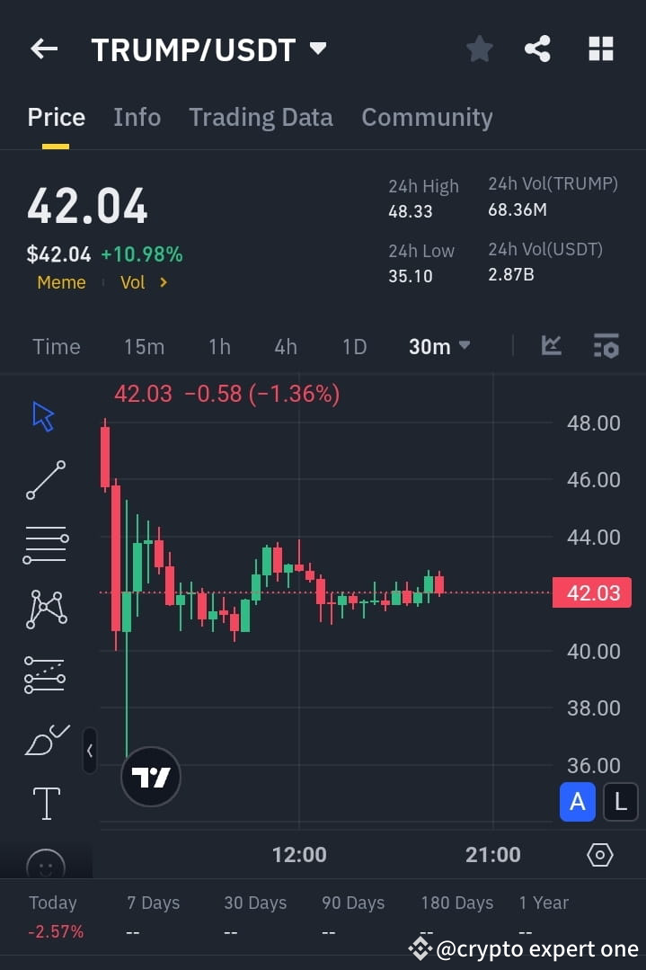 $TRUMP /USDT Trading Signal Consolidation Breakout Watch 💯 | crypto expert one on Binance Square