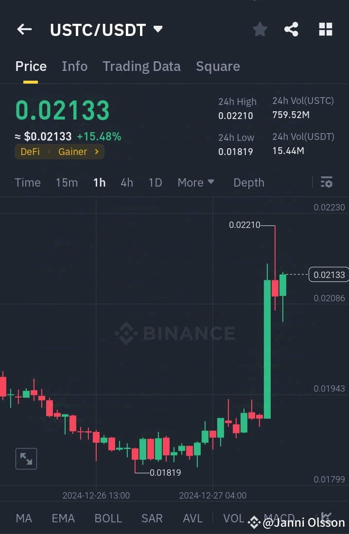 🚀 $USTC /USDT Alert: 15.48% Pump in 24 Hours! 📈 Current | Janni Olsson on Binance Square