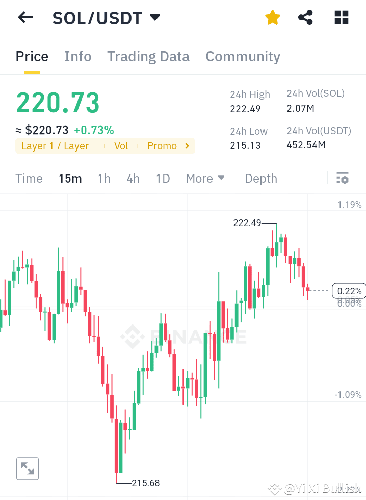 $SOL /USDT Technical Analysis and Trade Signal🚀🚀 💯🔥 Cu | Yi Xi Bullish on Binance Square