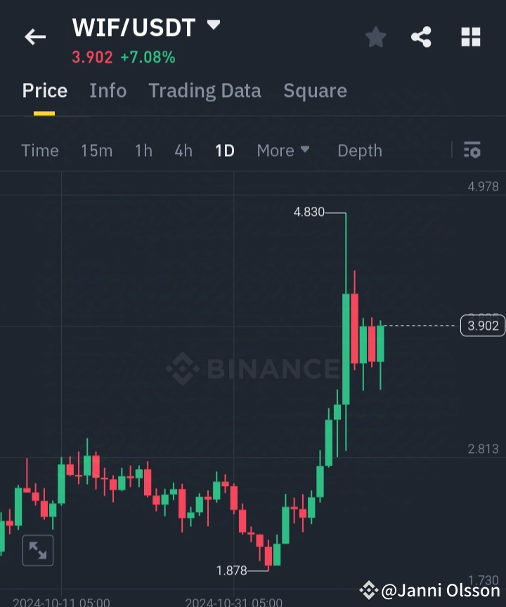 🚀$WIF WIF/USDT ON THE RISE – BULLISH MOMENTUM ALERT! 🚀 | Janni Olsson on Binance Square