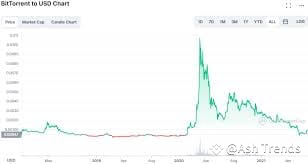 🚀 BitTorrent Chain (BTTC): The Next Big Thing? 🌟 The buzz | Ash Trends ...