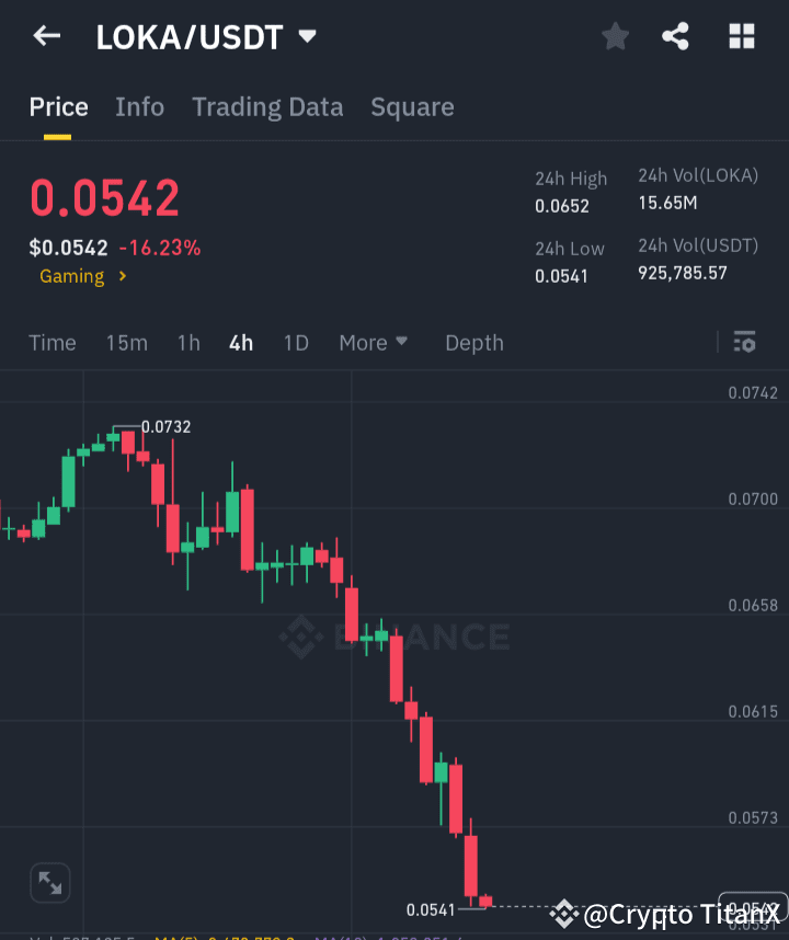 #LOKA Gaming Token Faces Sharp Correction — Down 16.23% Th | Crypto ...