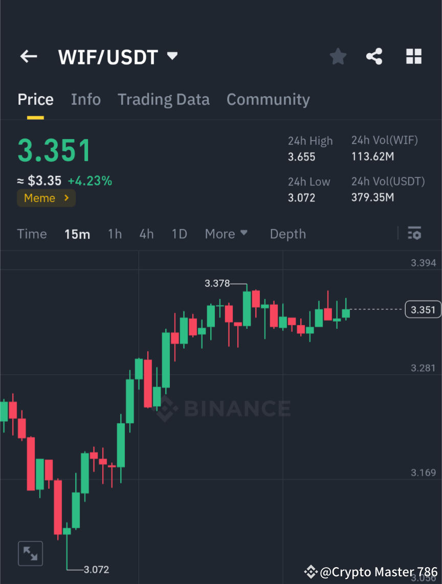 $WIF 🚀 WIF/USDT: Technical Analysis – Breakout or Breakdo | Crypto Master 786 on Binance Square